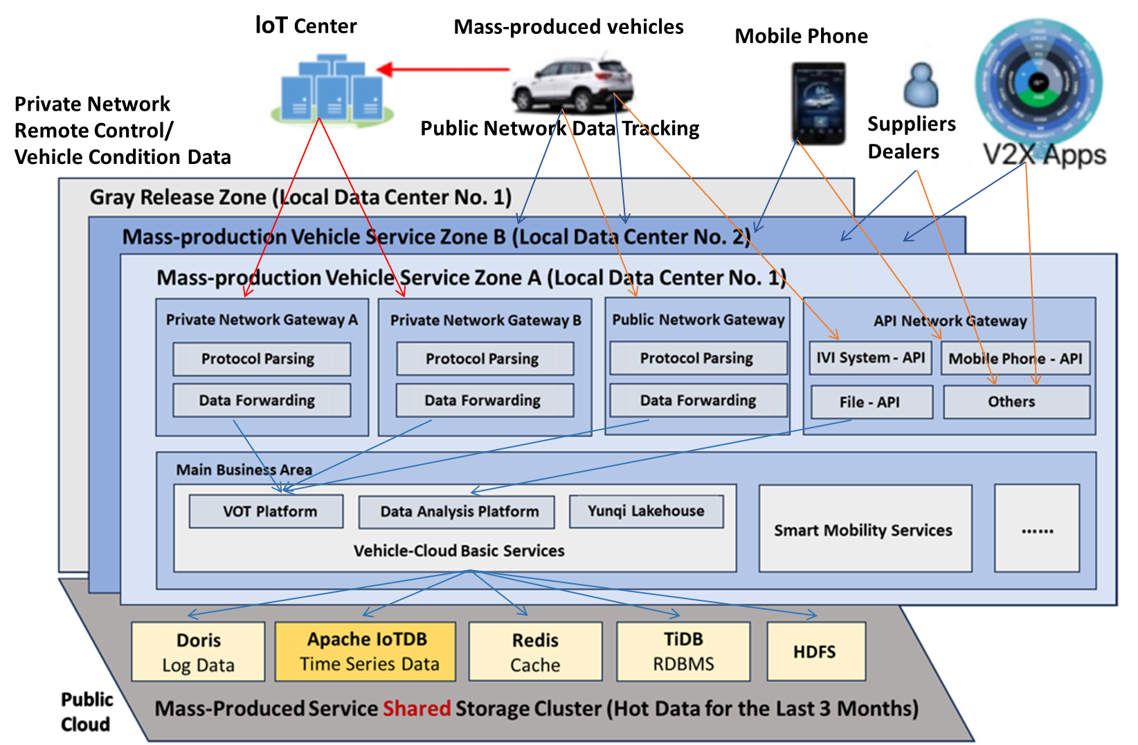 Case Study: Optimizing Changan Automobile's V2X Platform with Apache IoTDB-天谋科技IoTDB